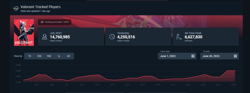 Valorant Player Count 2023: How Many People Play Valorant - GINX TV