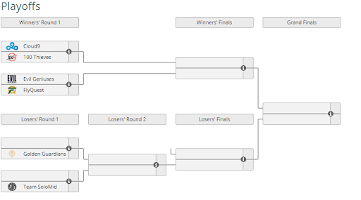 2020 LCS Spring Playoffs: Schedule, format, prize pool, teams, how to watch | GINX Esports TV