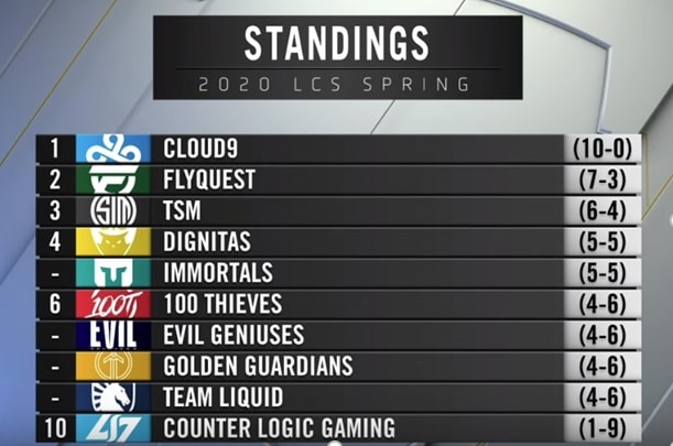LCS Spring Split Week Five: Cloud9 dominate as second round robin begins | GINX Esports TV
