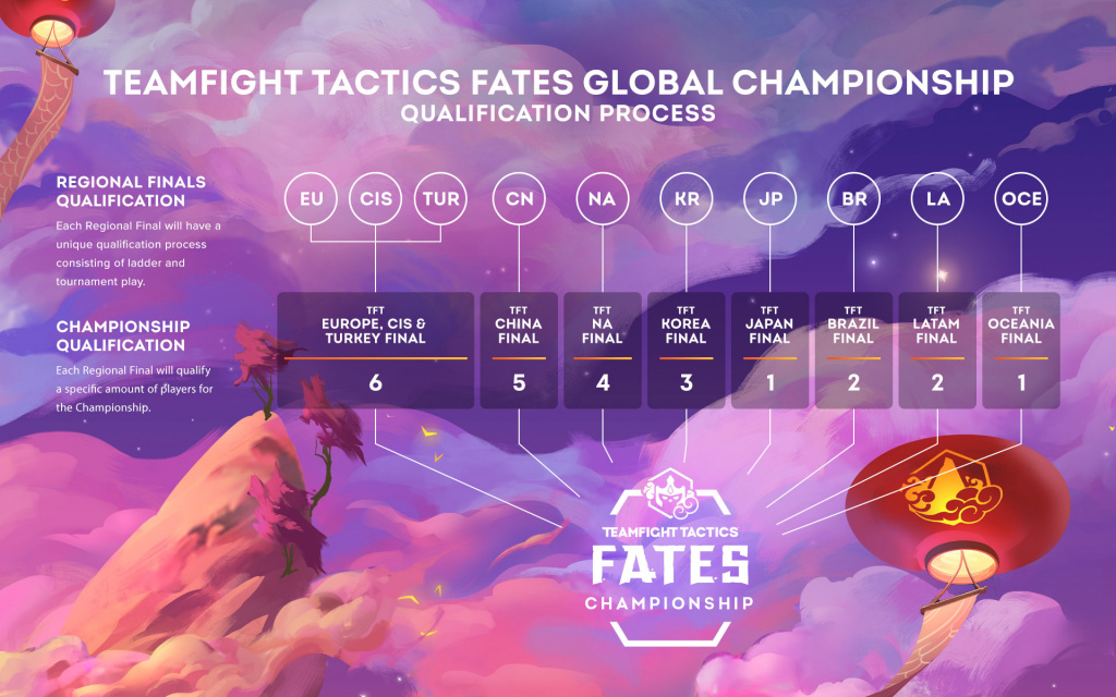 Tft Fates Championship Format Prize Pool Players Schedule And How