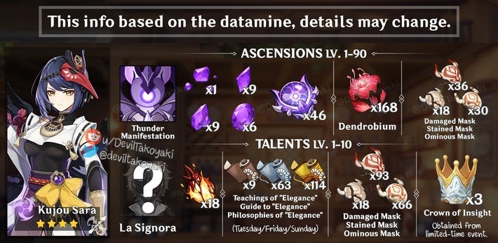 Genshin Impact Kujou Sara Character Ascension Talent Level Up