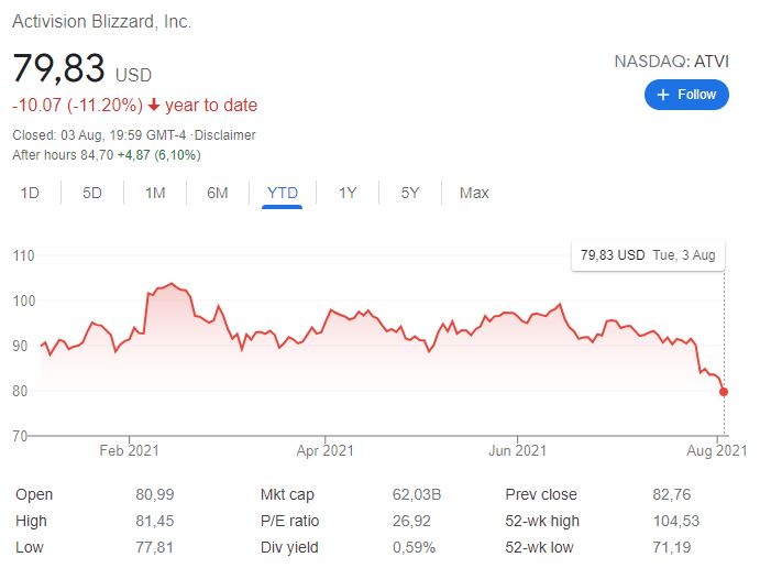 Activision Share Price