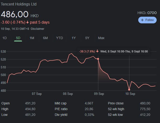Tencent stocks plummet as China delay the approval of new online games ...
